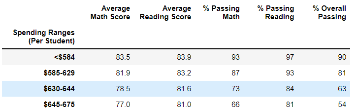 GitHub - Arrosa123/School_District_Analysis