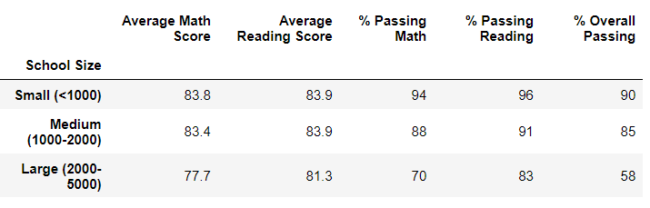 GitHub - Arrosa123/School_District_Analysis