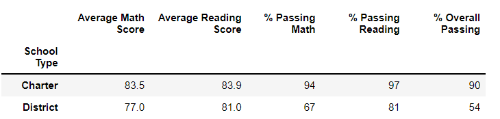GitHub - Arrosa123/School_District_Analysis