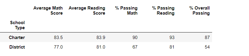 GitHub - Arrosa123/School_District_Analysis