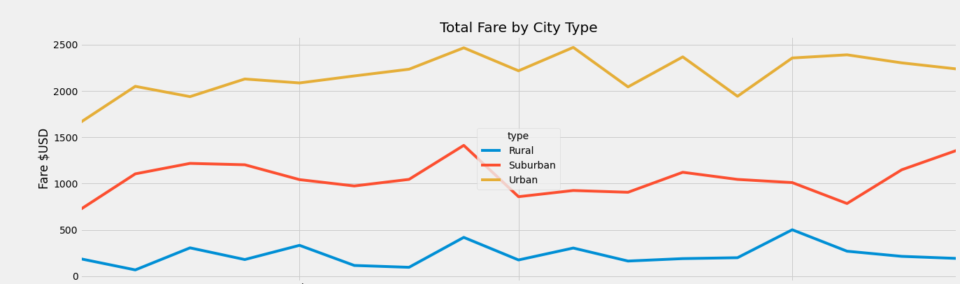 GitHub - Arrosa123/PyBer_Analysis