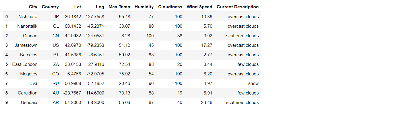 GitHub - Arrosa123/World_Weather_Analysis