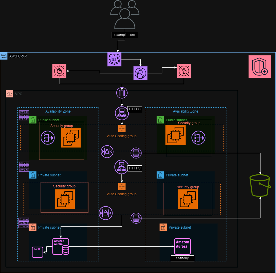 GitHub - ClementDaniel/3-teir-architecture-Terraform