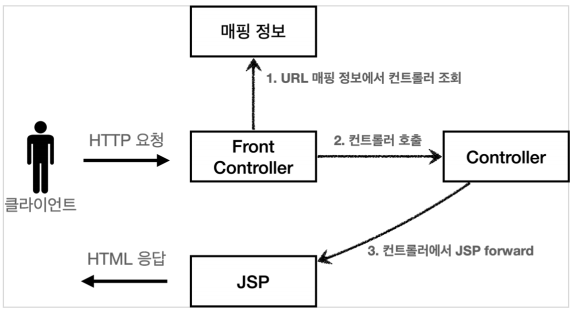 GitHub - Jheeseong/servlet