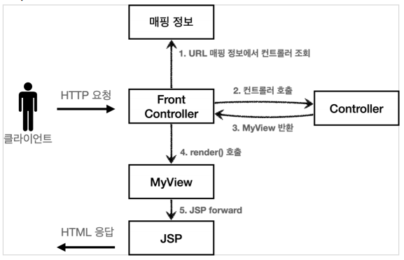 GitHub - Jheeseong/servlet