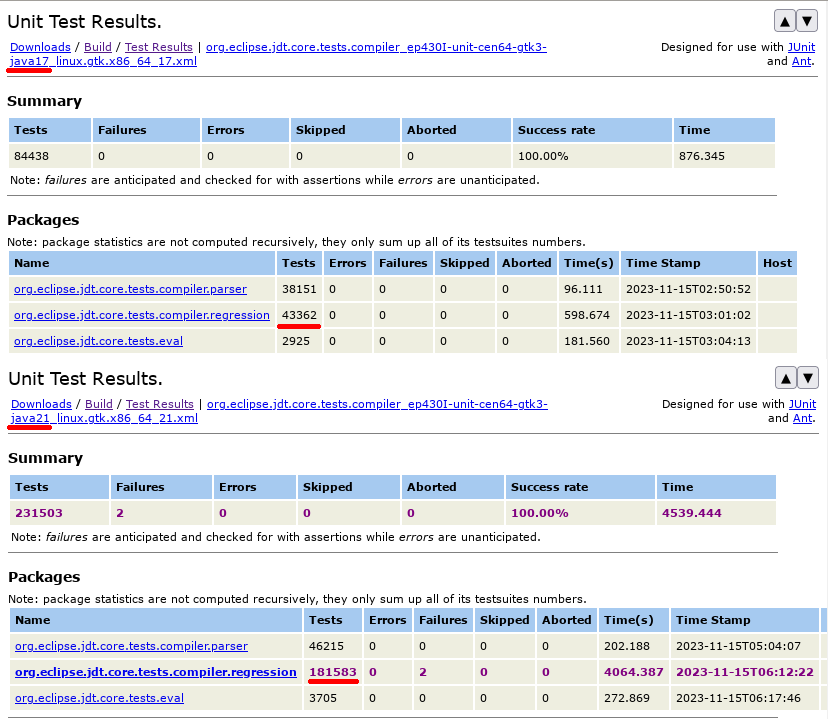 Too Many Compiler Regression Tests On Java 21 Sdk Build · Issue 1605 · Eclipse Jdteclipsejdt 7227