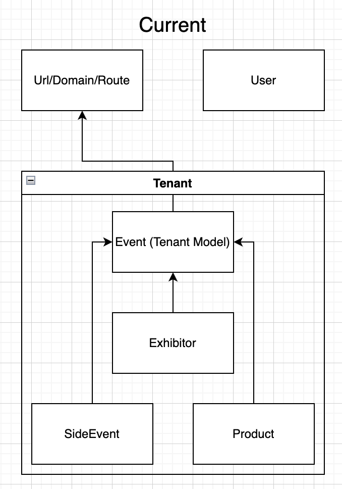 Any way to achieve two level multi-tenancy? · Issue #203 · citusdata/activerecord-multi-tenant ...