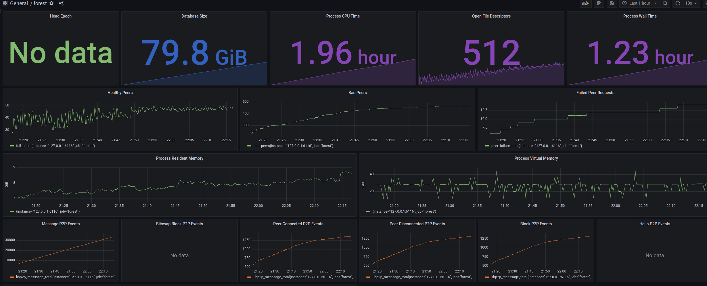 Improve Grafana dashboard · Issue #2228 · ChainSafe/forest · GitHub