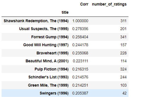 GitHub - gitprojectspk/Capstone3_Movie_Recommendation_System: Capstone3 Movie Recommendation System