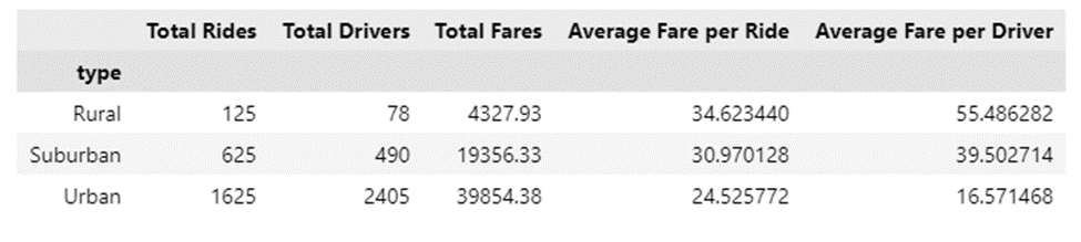 GitHub - GitGossamer/PyBer_Analysis: Module 5: Matplotlib