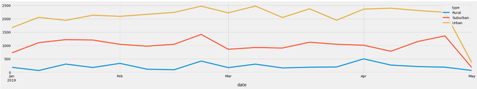 GitHub - GitGossamer/PyBer_Analysis: Module 5: Matplotlib