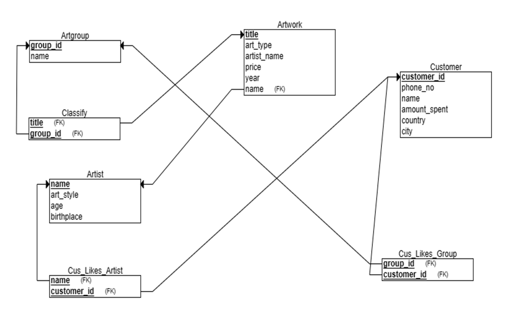 GitHub - noshiobec/ArtBase_Gallery_Database_Management