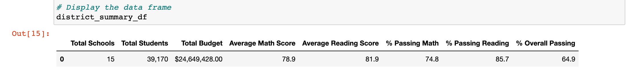 GitHub - jbranaman/School_District_Analysis: An analysis of school district data using Python ...