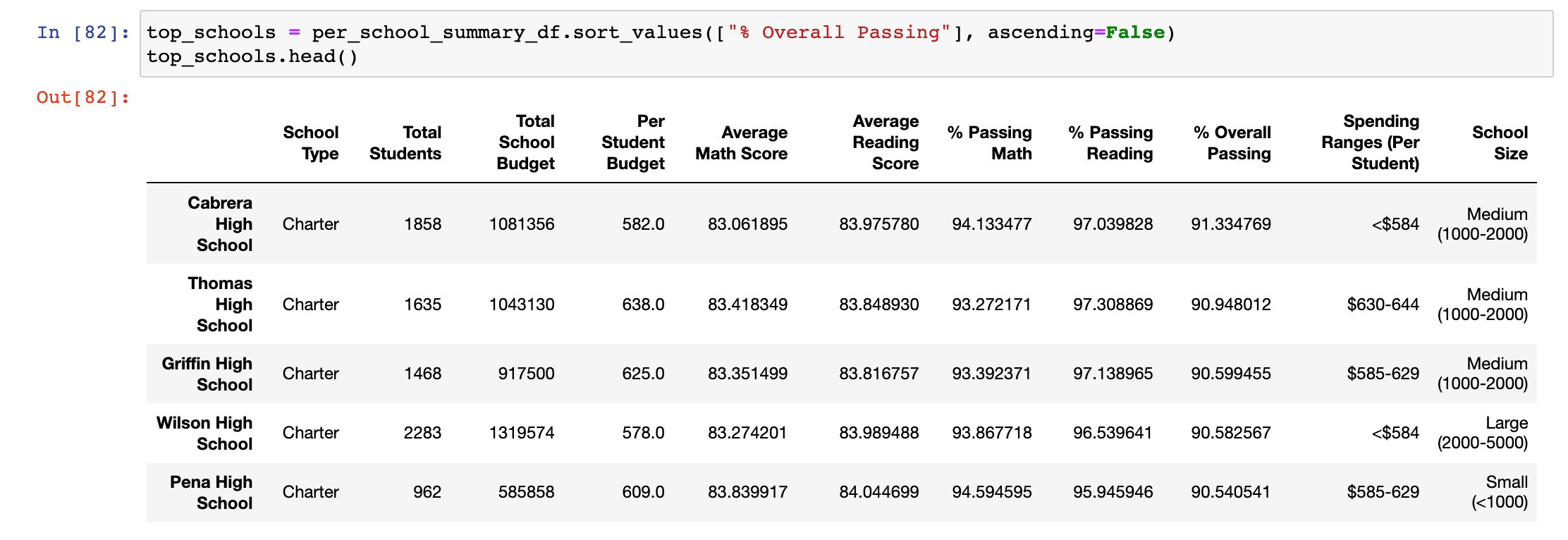 GitHub - jbranaman/School_District_Analysis: An analysis of school ...