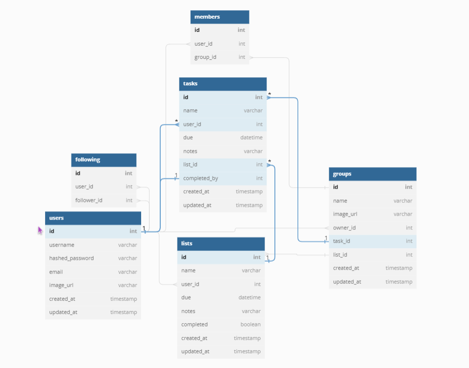 DB Schema - alexiswest98/RememberTheLeche GitHub Wiki