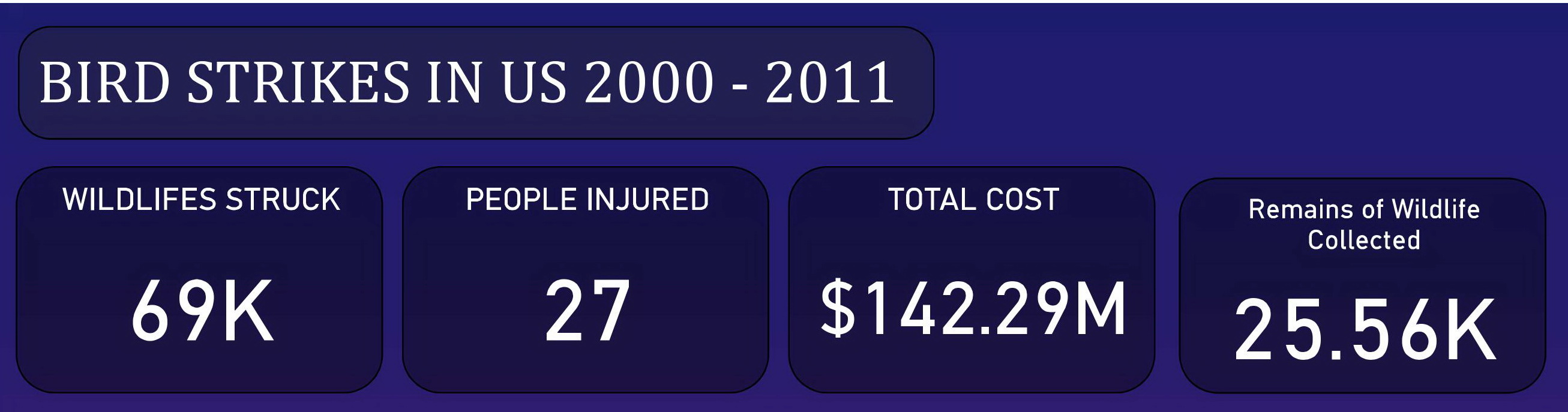 GitHub - Rohit-Moghe/Bird-Strikes-Data-Visualization: This study aims at exploring the data from ...