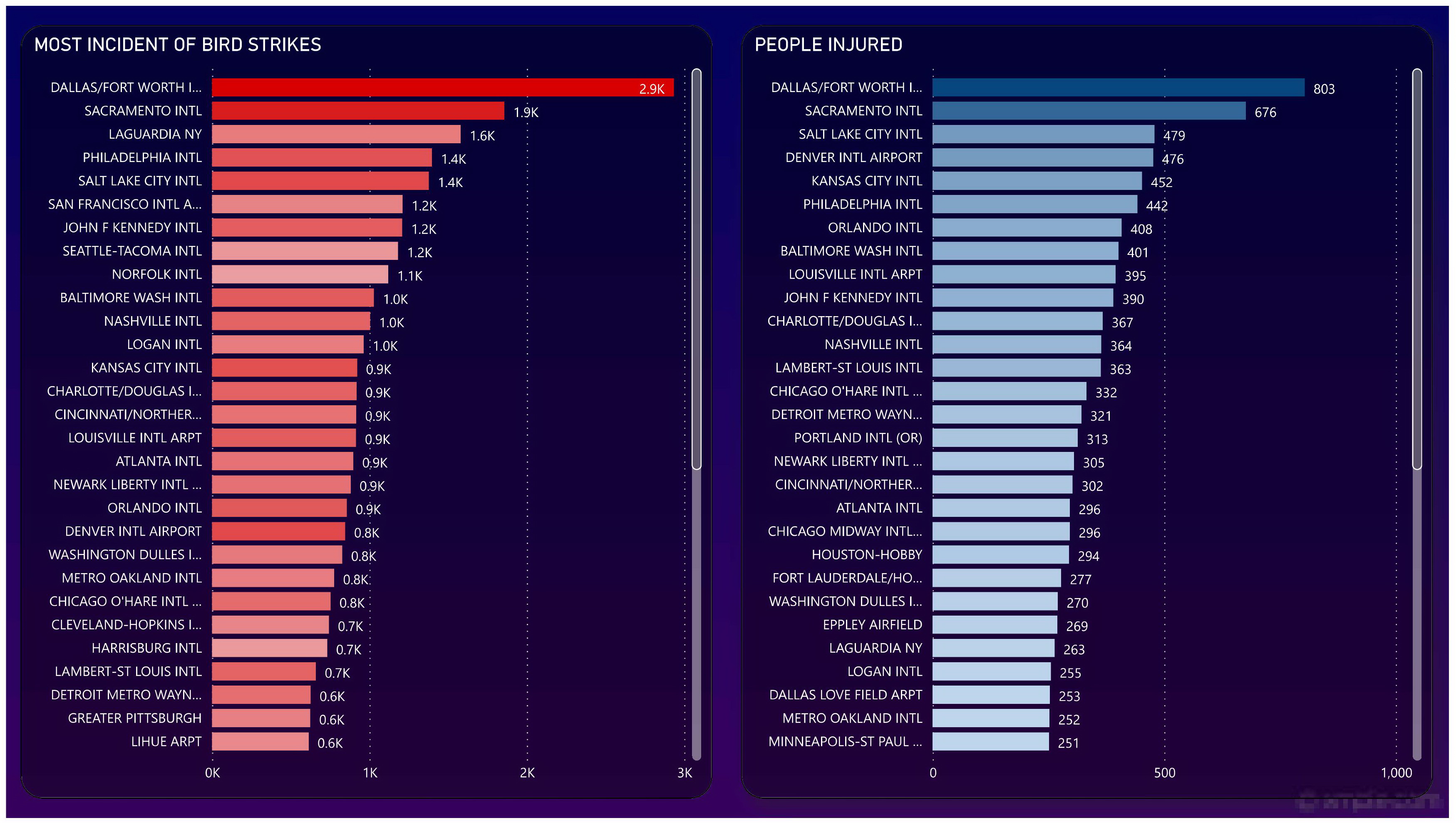 GitHub - Rohit-Moghe/Bird-Strikes-Data-Visualization: This study aims at exploring the data from ...