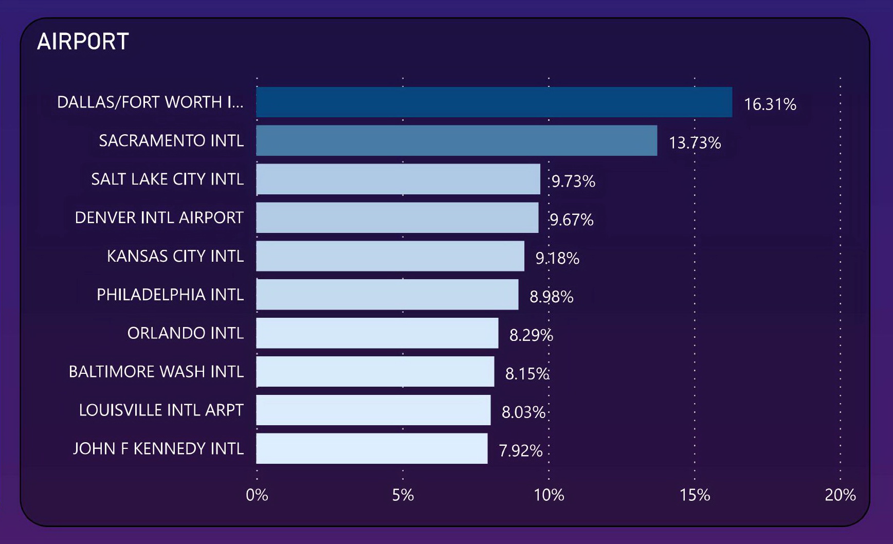 GitHub - Rohit-Moghe/Bird-Strikes-Data-Visualization: This study aims at exploring the data from ...