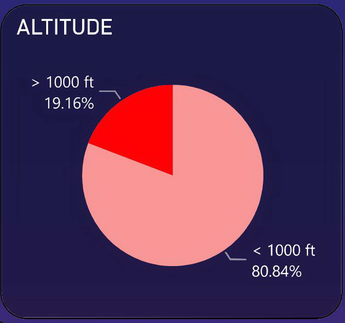 GitHub - Rohit-Moghe/Bird-Strikes-Data-Visualization: This study aims at exploring the data from ...