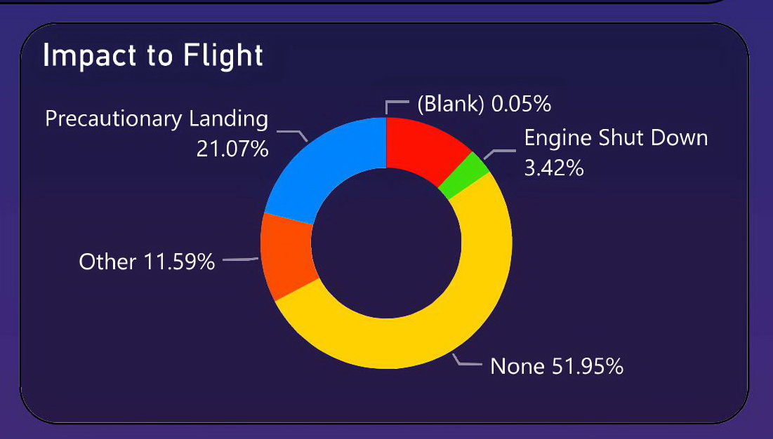 GitHub - Rohit-Moghe/Bird-Strikes-Data-Visualization: This study aims at exploring the data from ...