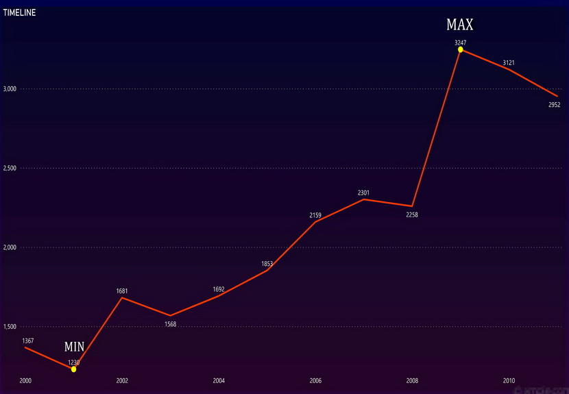 GitHub - Rohit-Moghe/Bird-Strikes-Data-Visualization: This study aims at exploring the data from ...