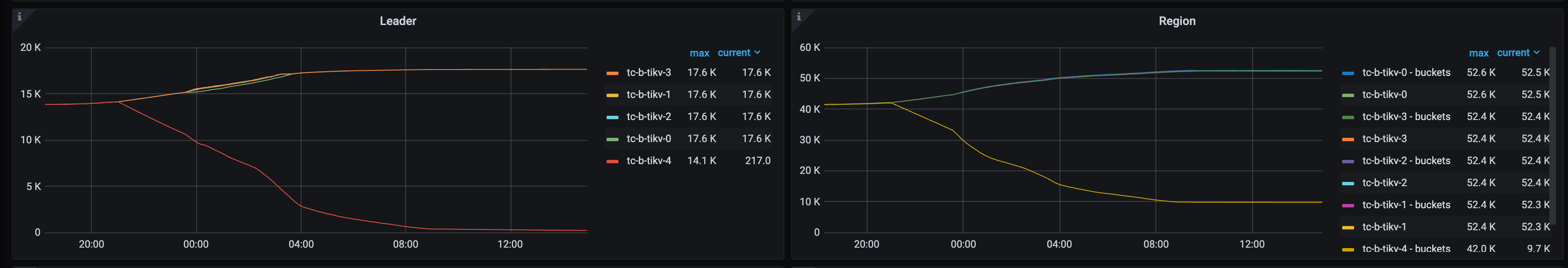 Scale In Tikv Takes Hours For The Last Few Regions · Issue 15244 · Tikvtikv · Github 
