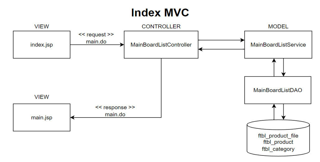 GitHub - serinss/seSAC_FiveAnd_Web_Project