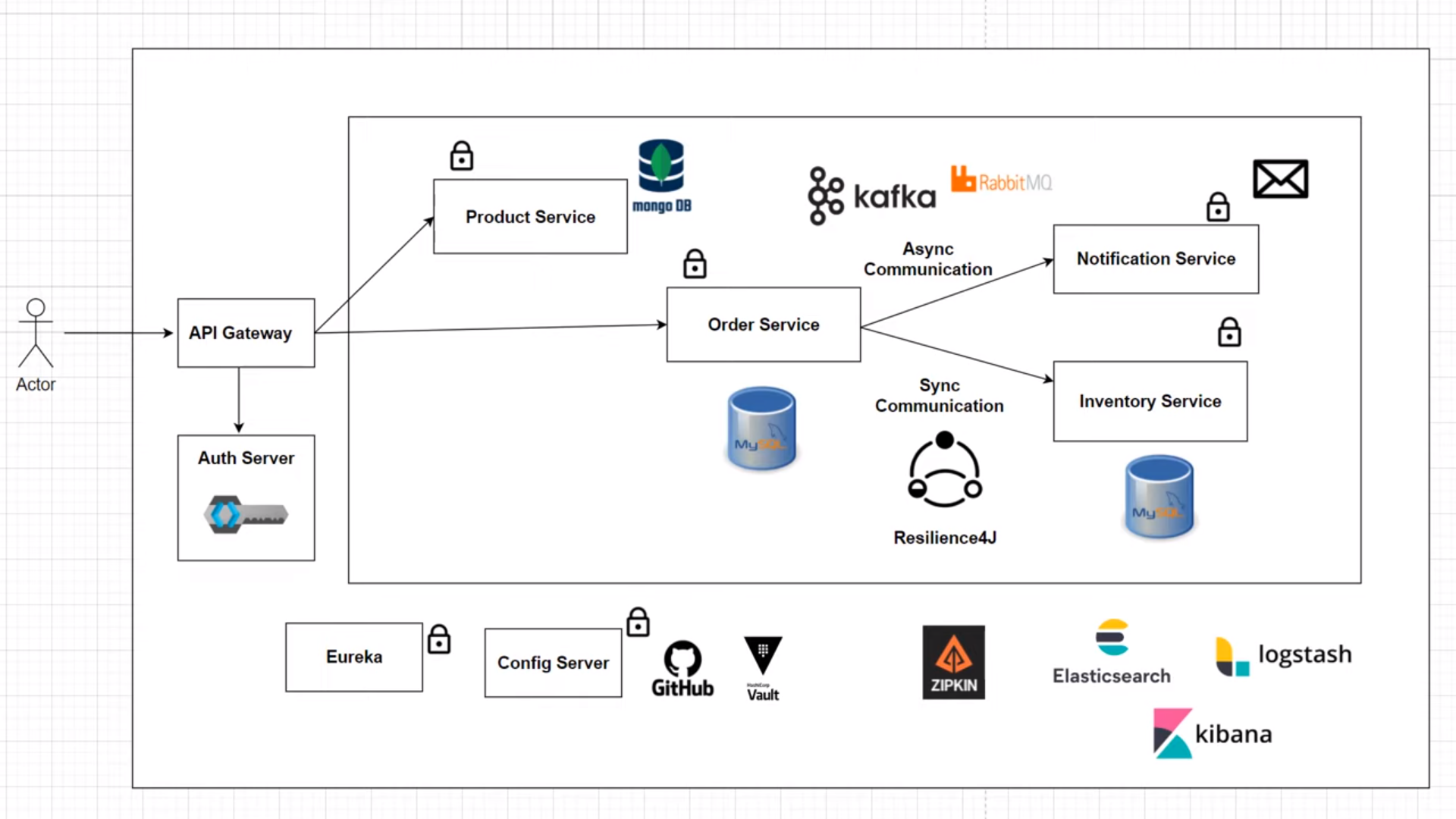 GitHub - VyomPant/myKart: myKart is the backend of an online shopping application made using ...