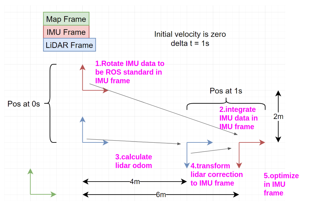 IMU to LiDAR transform bug · Issue #204 · TixiaoShan/LIO-SAM · GitHub