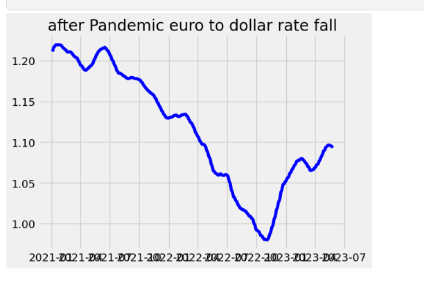 GitHub - MuskanSalmani/-Euro-exchange-rate-analysis-US-China-Russia-