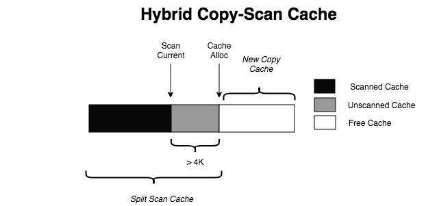 GC: Scavenger Proactive Aliasing and Defer Cache Nesting · Issue #2902 · eclipse-omr/omr · GitHub