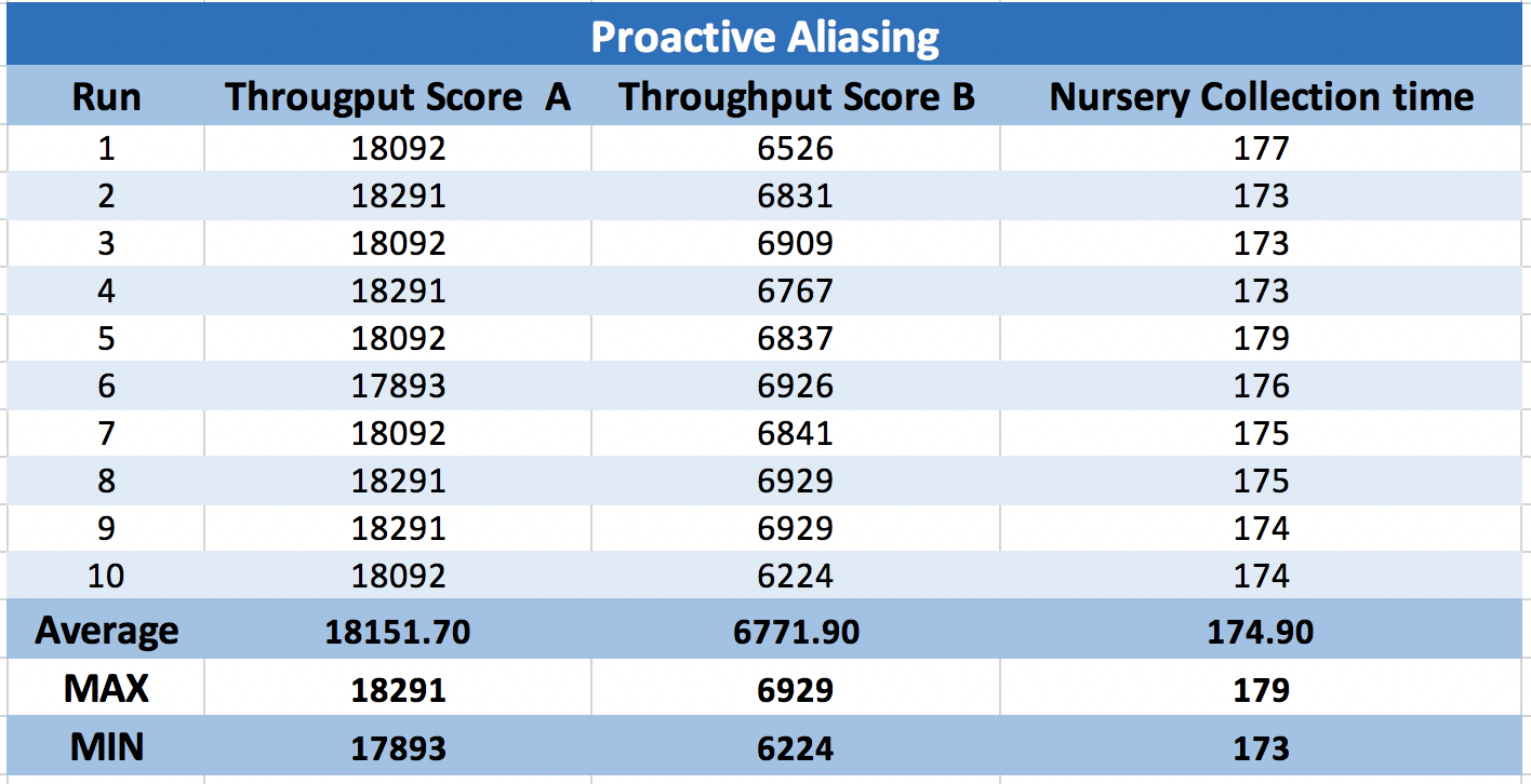 GC: Scavenger Proactive Aliasing and Defer Cache Nesting · Issue #2902 · eclipse-omr/omr · GitHub