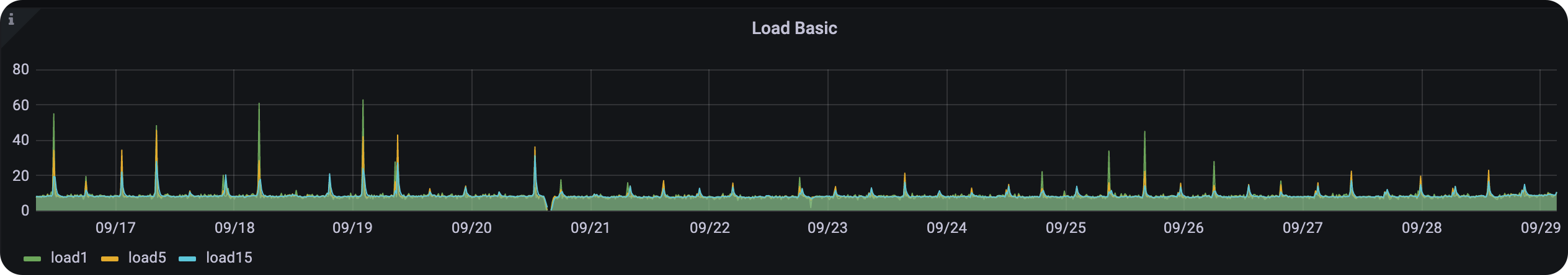 Prometheus node cyclic high load · Issue #11668 · prometheus/prometheus · GitHub