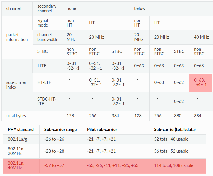 Understanding subcarrier selection in csi_data_read_parse.py (AEGHB-194) · Issue #114 ...