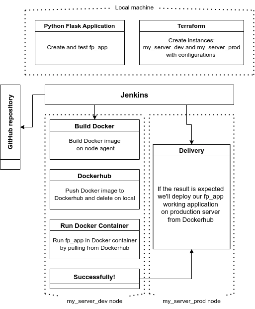GitHub - kushcheva/EPAM_DevOps_Autumn-2022_Final_Project
