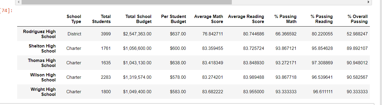 GitHub - lizzie625/School_District_Analysis