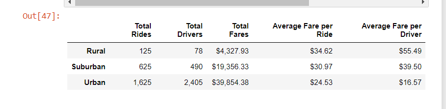 GitHub - lizzie625/PyBer_Analysis
