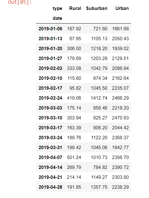 GitHub - lizzie625/PyBer_Analysis
