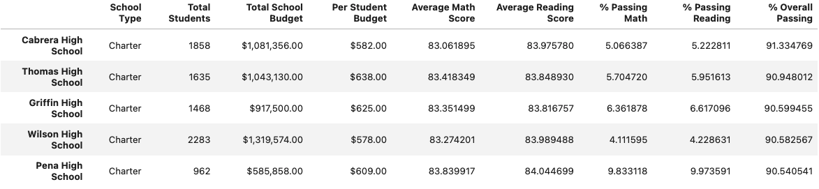 GitHub - tor86/School_District_Analysis