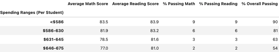GitHub - tor86/School_District_Analysis