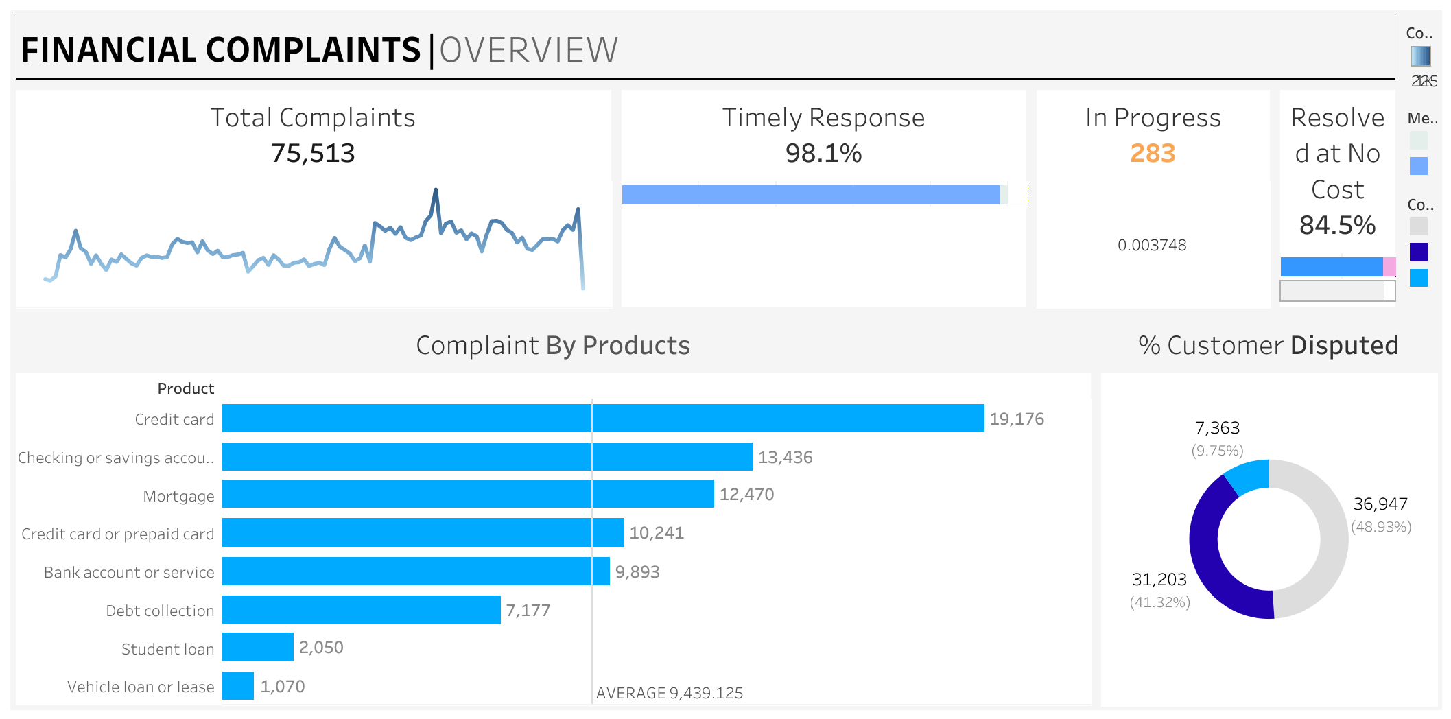 GitHub - Realamitkumar/Financial-Complaint-Dashboard-In-Tableau-: Hi friends this is financial ...