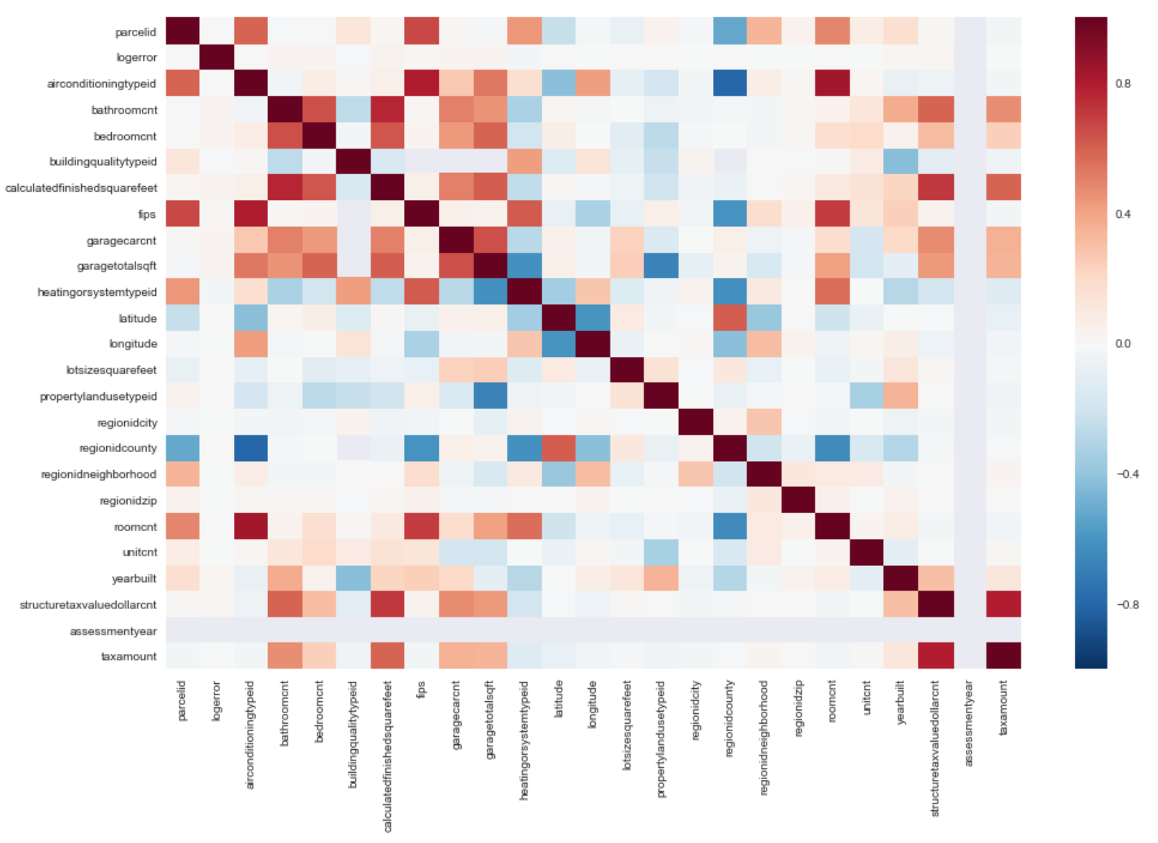 GitHub - ramborra/Zillow-Home-Value-Prediction: Zillow Prize: Zillow’s ...
