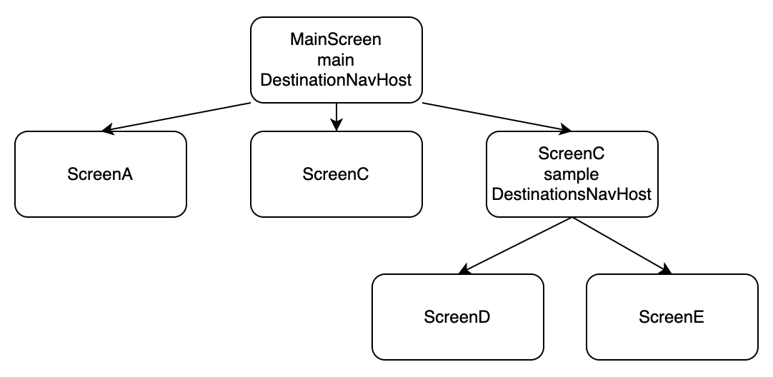 Nested Deep Links · Issue #153 · raamcosta/compose-destinations · GitHub