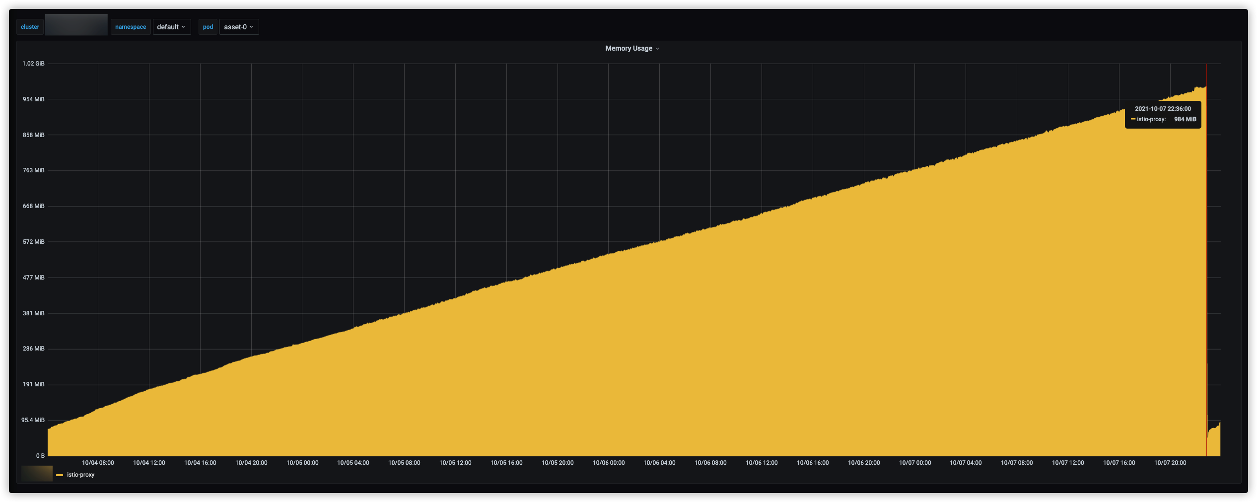 Istio Proxyenvoy Memory Leak · Issue 35644 · Istioistio · Github
