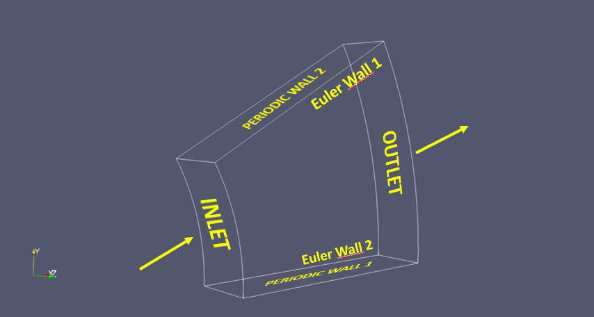 2D-ROTATIONAL PERIODIC BOUNDARY CONDITION BUG · Issue #1562 · su2code/SU2 · GitHub