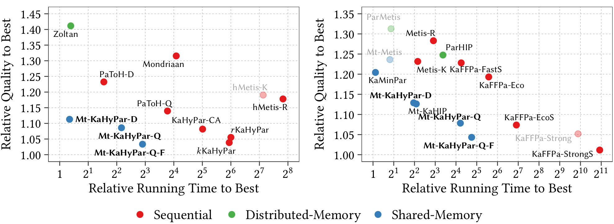 GitHub - kahypar/mt-kahypar: Mt-KaHyPar (Multi-Threaded Karlsruhe Hypergraph Partitioner) is a ...