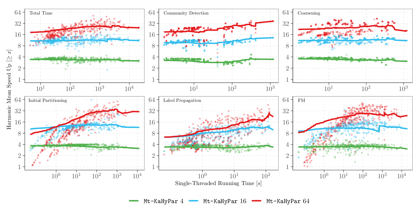 GitHub - kahypar/mt-kahypar: Mt-KaHyPar (Multi-Threaded Karlsruhe Hypergraph Partitioner) is a ...
