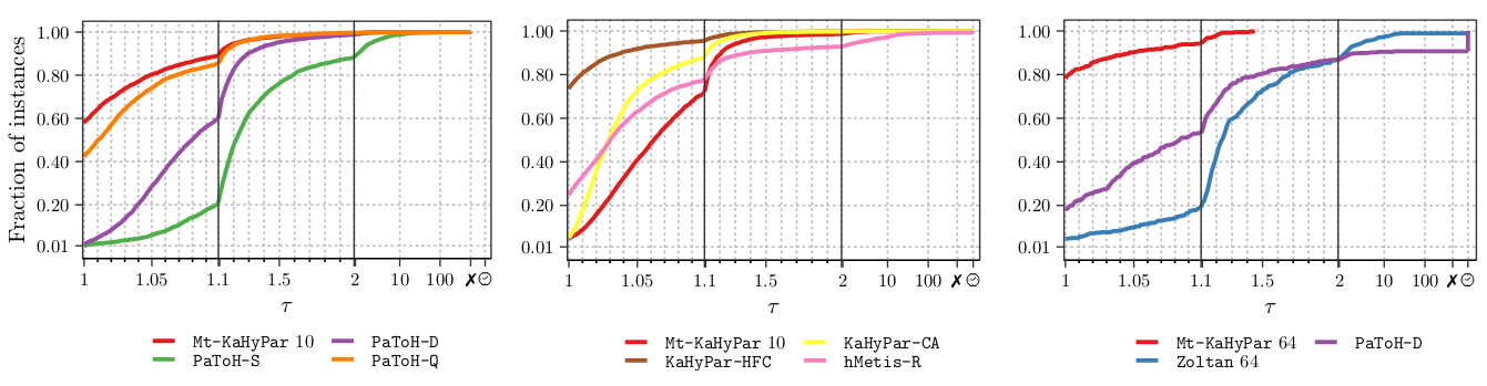 GitHub - kahypar/mt-kahypar: Mt-KaHyPar (Multi-Threaded Karlsruhe Hypergraph Partitioner) is a ...