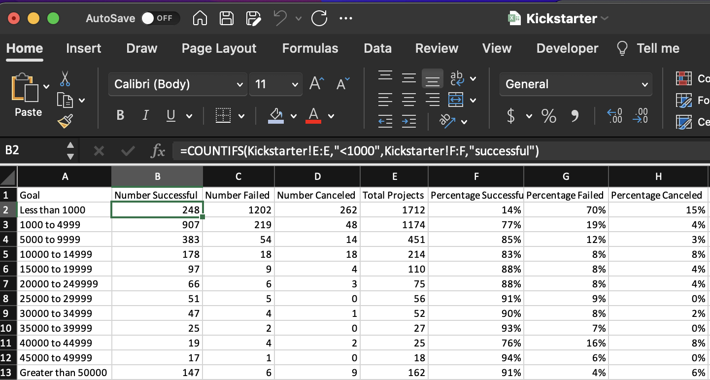 GitHub - lana-abu/kickstarter-analysis: Performing analysis on ...
