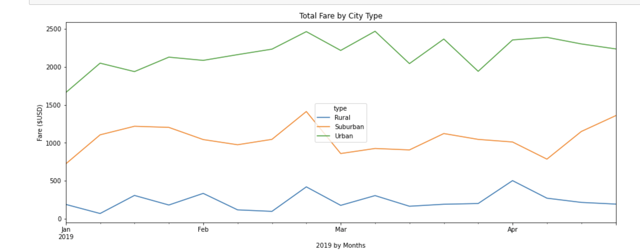 GitHub - lana-abu/PyBer_Analysis